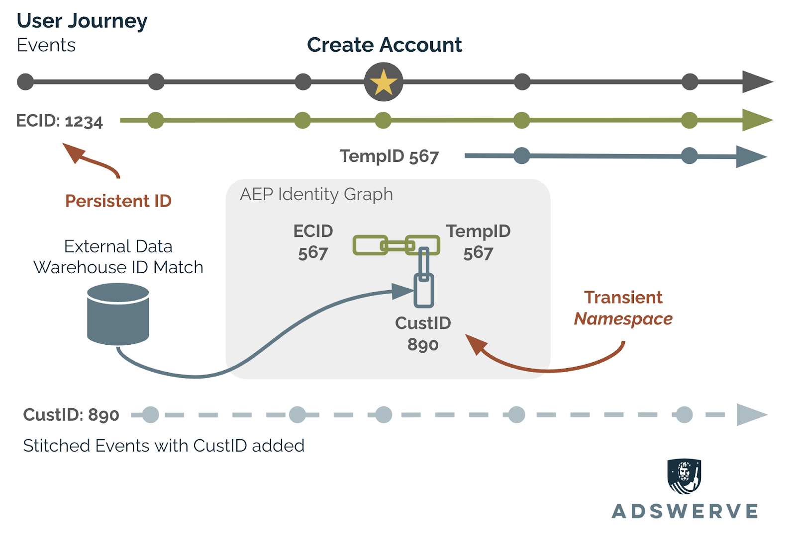 How Identity Stitching Can Enhance Adobe CJA - Adswerve