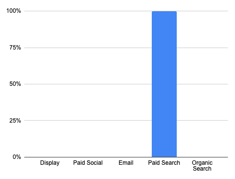 Explained: Google’s GA4 Data-Driven Attribution Model - Adswerve