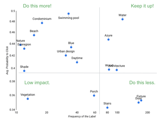 Unstructured Data Analysis with BigQuery ML - Adswerve
