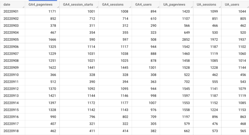 Universal Analytics to GA4 - BigQuery Export Guide - Adswerve
