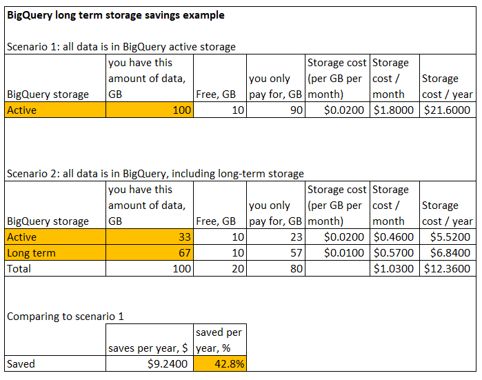 7 Ways to Save Money on Your BigQuery Storage - Adswerve