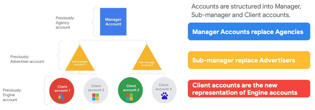 SA360 New Experience Migration Playbook - Adswerve