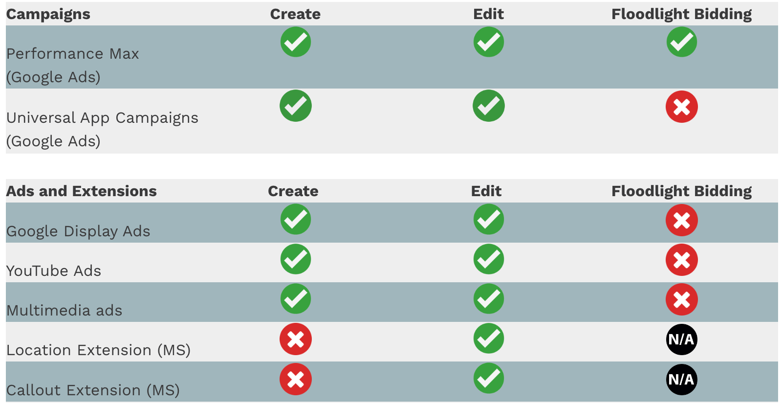 SA360 New Experience Migration Playbook - Adswerve