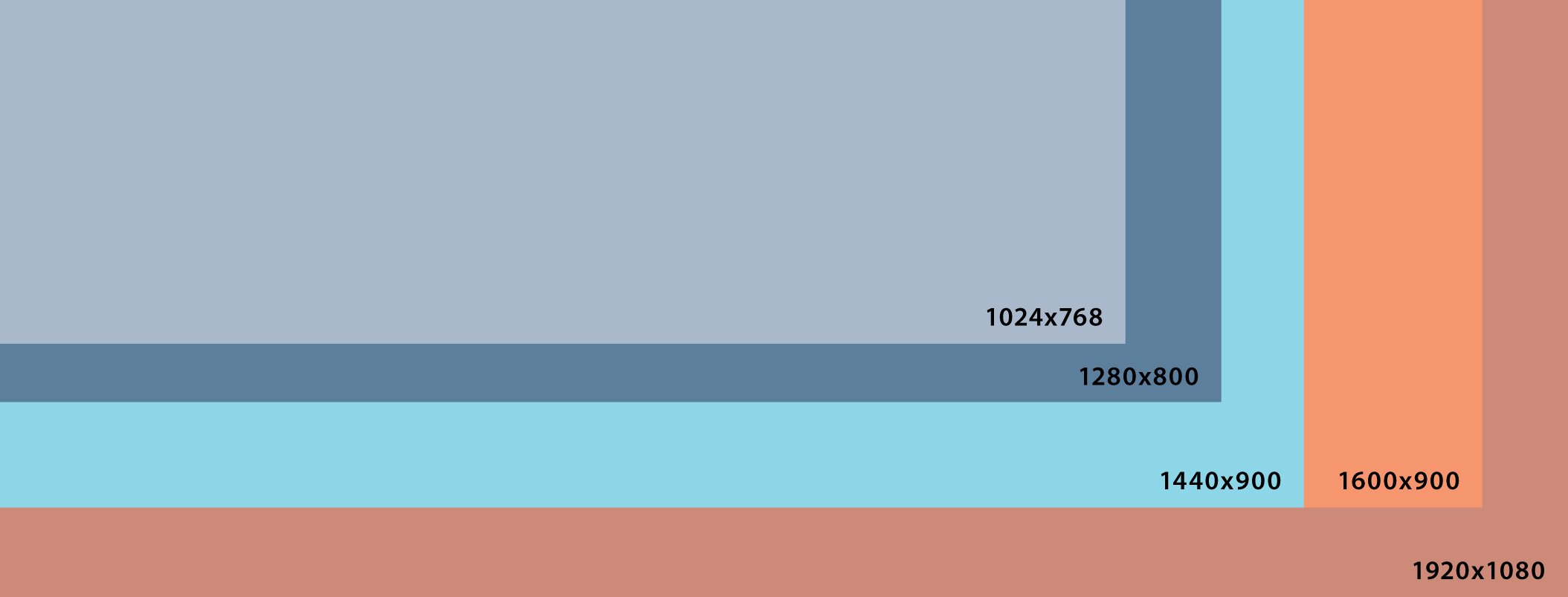 Screen Resolution & Browser Size in Google Analytics - Adswerve